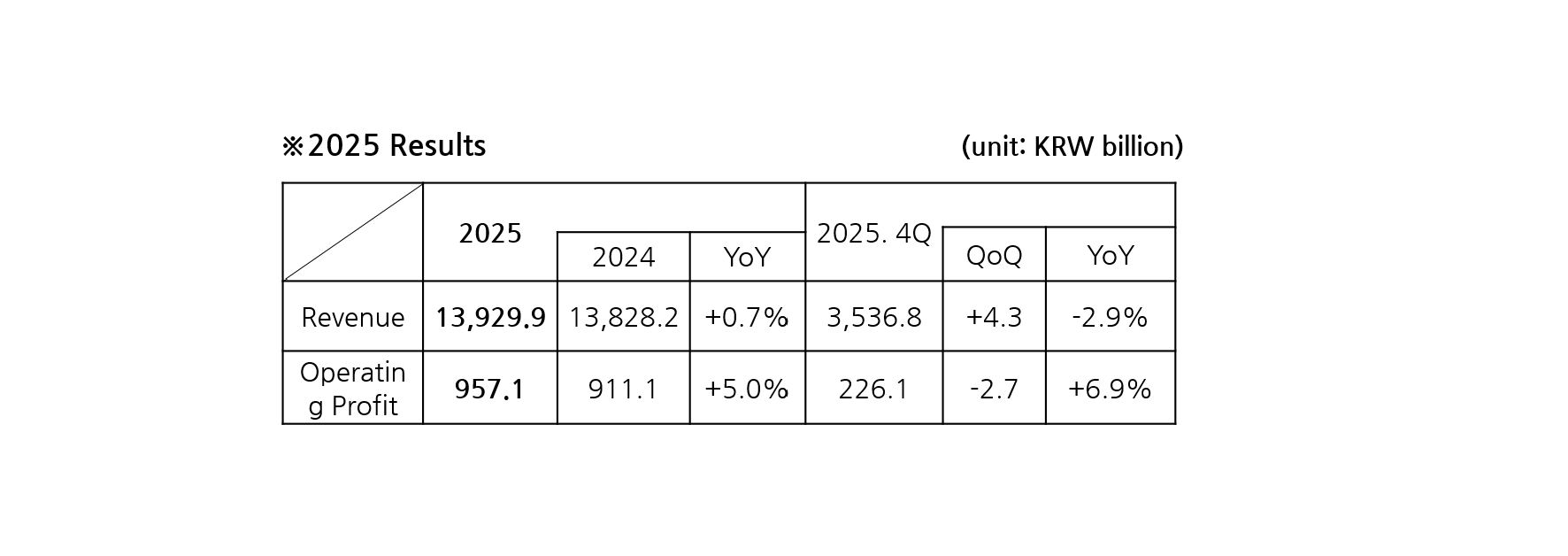 Samsung SDS Announces 2025 Financial Results| Newsroom | Samsung SDS USA