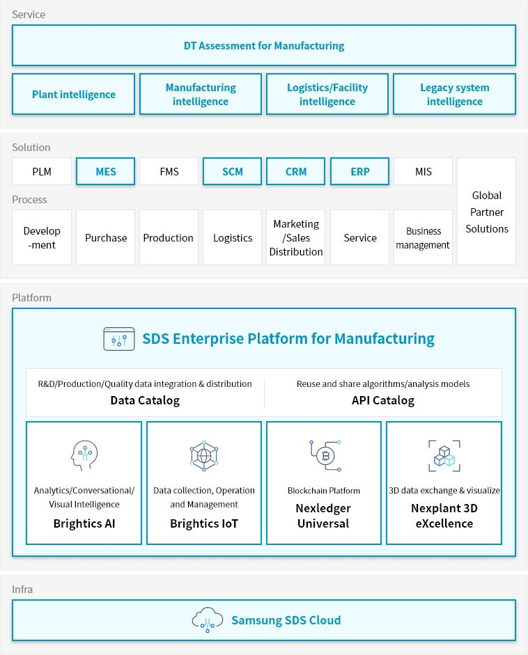 Giải pháp nhà máy | Nhà máy thông minh | Samsung SDS